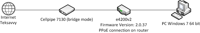 e4200 Can not use ipv6